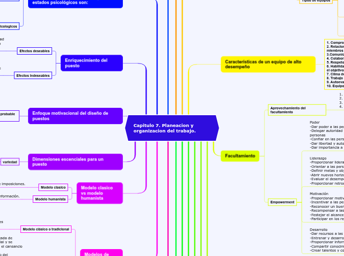 Capitulo 7. Planeacion y organizacion del ...- Mind Map